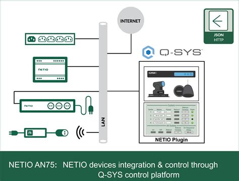 Application Notes Anxx Netio Products Smart Power Sockets Controlled Over Lan And Wifi