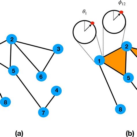The Higher Order Topological Synchronization Models Coupling Nodes And Download Scientific