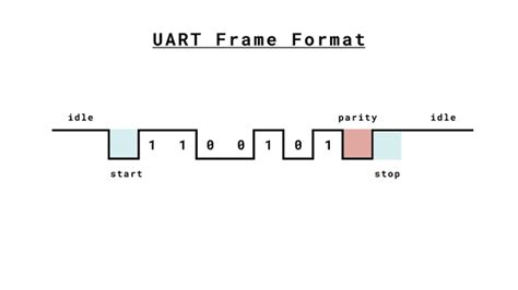 character oriented framing bytes in networking medium