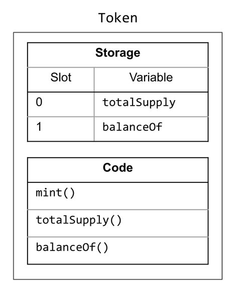 Using Foundry To Explore Upgradeable Contracts Part 1