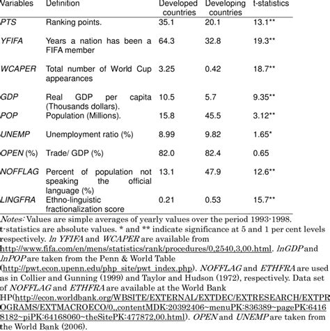 Variable Definitions Means And Standard Deviations Download Table