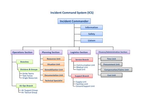 Ics Flow Chart Pe