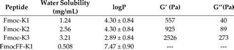 Water Solubility Logp Values Water Solubility Storage Modulus G Download Scientific