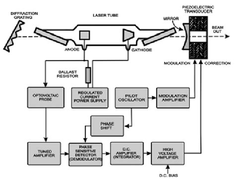 Block Diagram Of The Automatic Frequency Control Electronics Download Scientific Diagram
