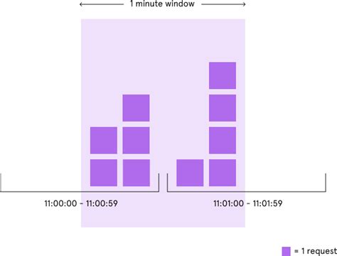 Design A Distributed Scalable Api Rate Limiter