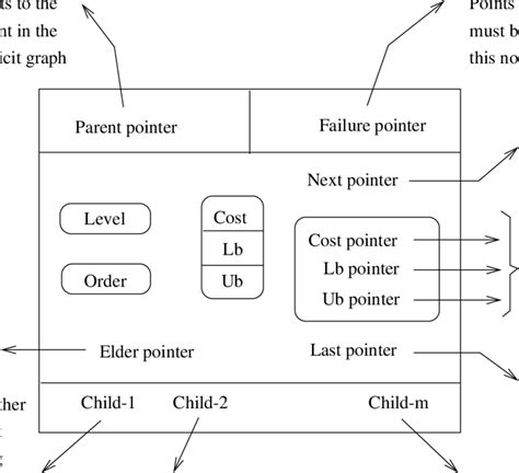 The Structure Of A Node In The Explicit Graph Download Scientific Diagram