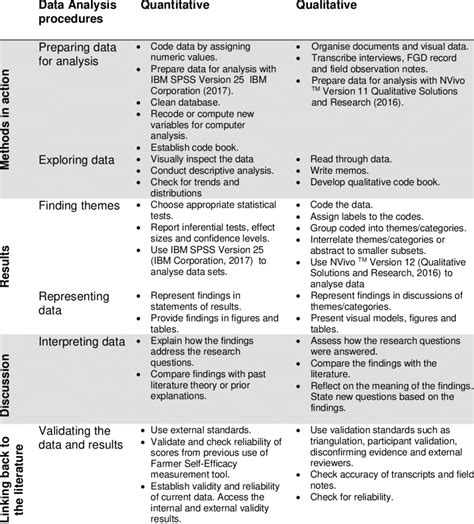 Summary Of Data Analysis Procedures Download Scientific Diagram
