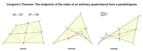 Varignon S Theorem Geometry By Heisss