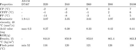 Fuel Properties Of Biodiesel Blends Download Scientific Diagram
