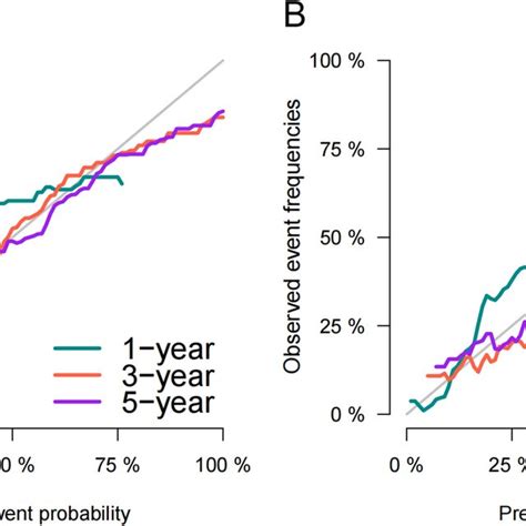 The Calibration Curve Of The Prediction Model A In The Training Set Download Scientific