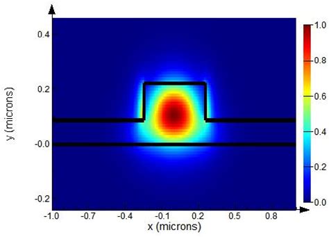 Figure 11 From Analytical Modelling Of Carrier Depletion Silicon On Insulator Optical