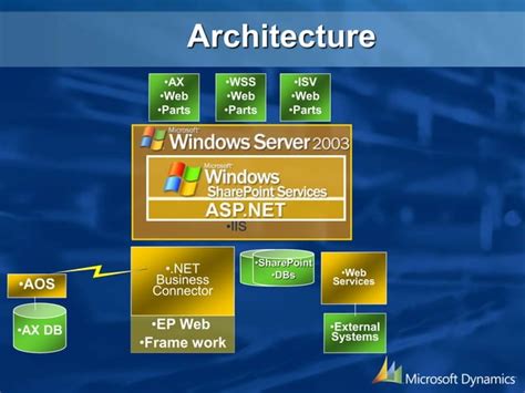 microsoft dynamics ax enterprise resource planning ppt