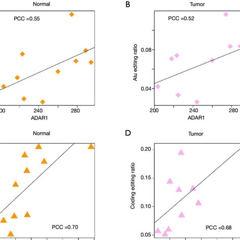 The Pairwise Spearman Correlation Among Each Sample A The Pairwise Download Scientific