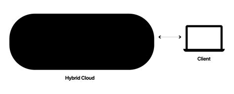 하이브리드 클라우드 배포 모델이란 Cloudflare Cloudflare