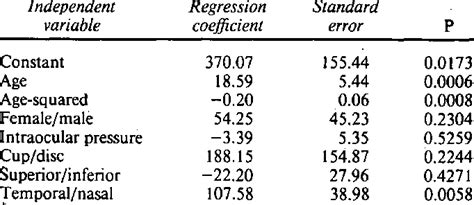 Results Of Simplified Multivariate Quadratic Regression Model