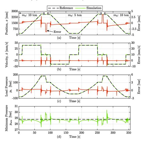 1 Reference Values Actual Values And Corresponding Control Errors Of