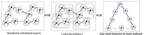 graph policy gradients for large scale robot control intel insiders arbaaz khan 07 17 2019