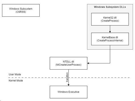 windows user mode process creation windows subsystem part 1 by