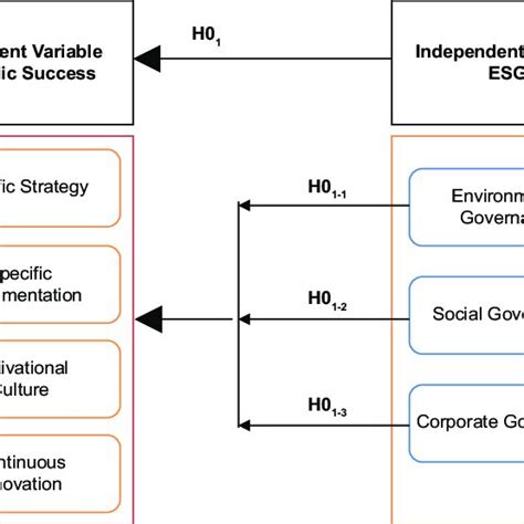 Proposed Research Framework And Hypotheses Download Scientific Diagram