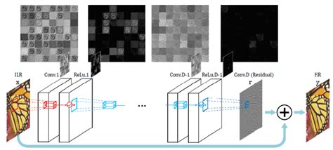 the structure of the vdsr network [2] download scientific diagram