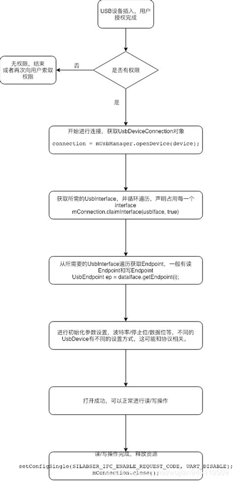 android usb设备通信 连接设备 android usbmanager usbdeviceconnection csdn博客