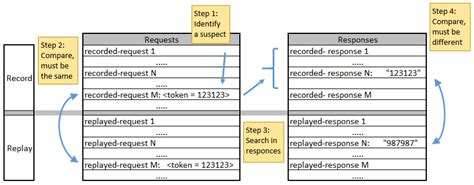 Eradicating Load Testing Errors Part 2 Mastering Correlation