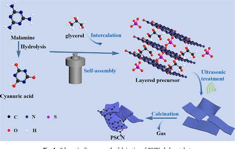 Figure 1 From Ultrasonic Assisted Synthesis Of Porous S Doped Carbon Nitride Ribbons For