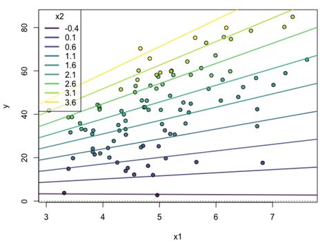 Regression How To Interpret The Interaction Term In Lm Formula In R Cross Validated