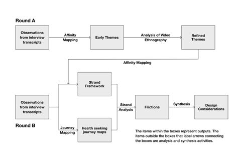 Phases And Process Arc