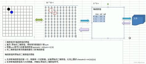 数据结构与算法笔记(尚硅谷韩顺平)尚硅谷 数据结构与算法 Csdn博客 数据结构与算法笔记(尚硅谷韩顺平)尚硅谷 数据结构与算法 Csdn博客