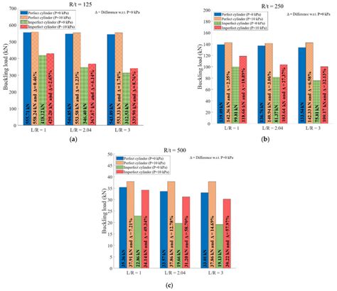 Global Buckling Loads Of The Thin Walled Composite Tank Models With And Download Scientific