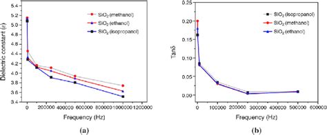 A Dielectric Constant And B Dielectric Loss Variation With