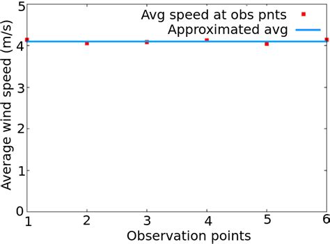 Average Inlet Reference Velocity Download Scientific Diagram