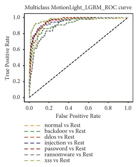 Rocauc Curves Of Classification Models Of Datasets A Fridge Using