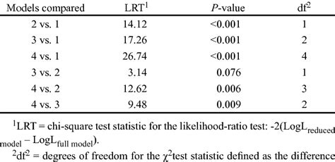 Likelihood Ratio Test For The 4 Models Download Table