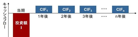 正味現在価値（npv） オンライン会計事典