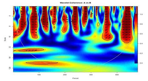 Wavelet Coherency Between Log Y And Top 10 Share In Income In G7brics Download Scientific