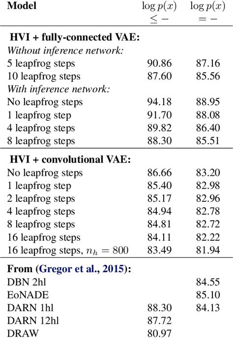 Table 1 From Uva Dare Digital Academic Markov Chain Monte Carlo And Variational Inference
