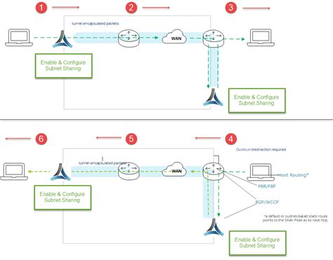 Examples Of Traffic Redirection