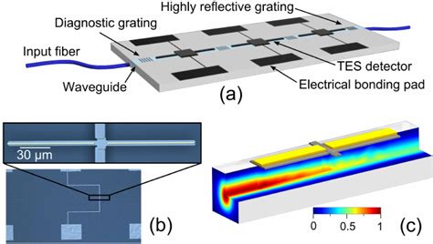 On Chip Photon Detection Scheme A Three Tes Detectors With Extended Download Scientific