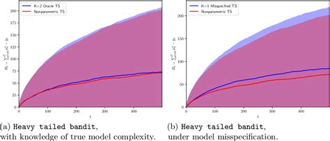 Figure 9 From Nonparametric Gaussian Mixture Models For The Multi Armed