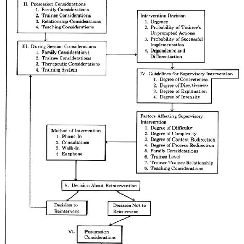 Live Supervision Consultation Flow Chart Download Scientific Diagram