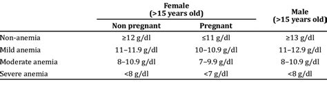 Who Classification Of Anemia Download Table