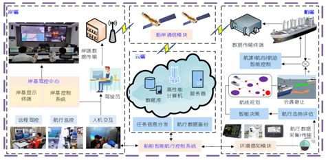 面向新一代航运系统的船舶智能航行技术研究进展 腾讯新闻