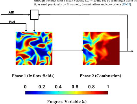 Figure 1 From Comparison Of The Reactive Scalar Gradient Evolution Between Homogeneous Mild