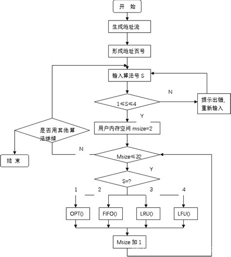 操作系统 存储管理实验报告 Csdn博客