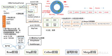 Software Notes大数据hadoop2 Mapreduce6 Mapreduce原理剖析md At Main · Daheigesoftware Notes · Github