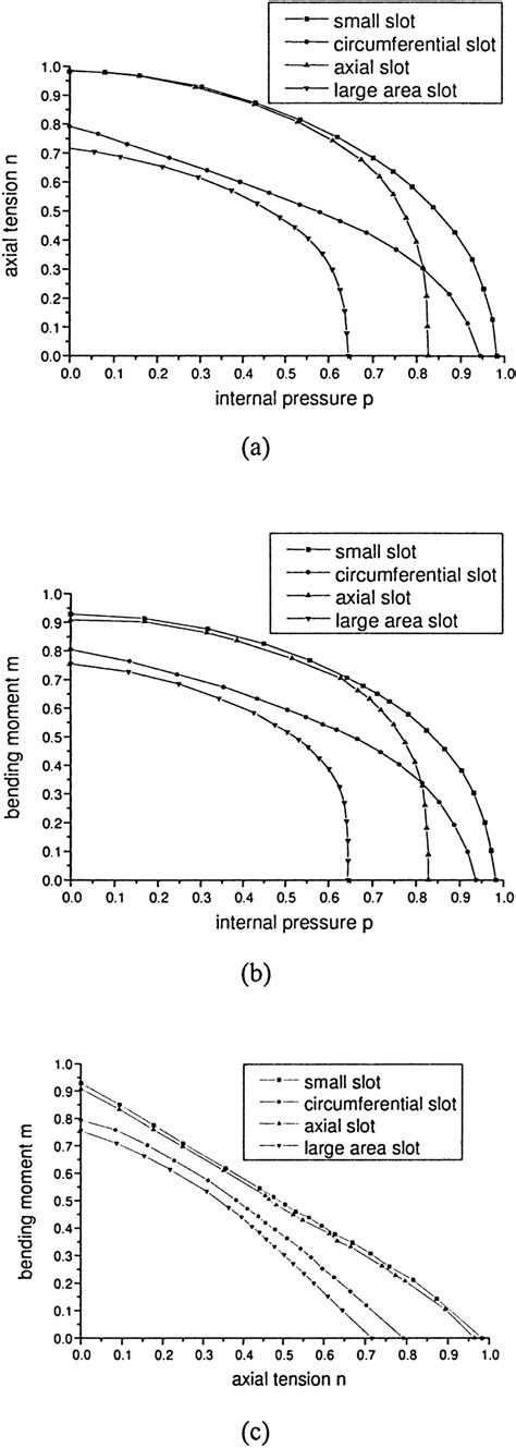 The Limit Interaction Curves Of Pipeline With One Slot Download