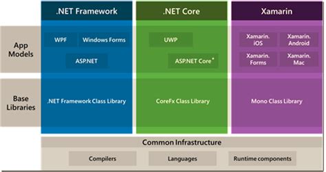Introduction To Net Libaries And Runtime Baseclasslibrary Vs Clr Corefx Vs Coreclr
