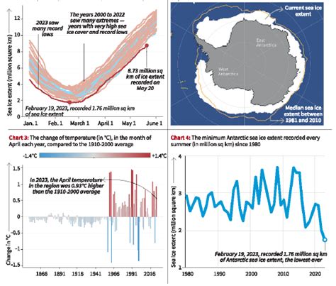 Alarming Decline In Antarctic Sea Ice A Harbinger Of Global Concerns Civilsdaily